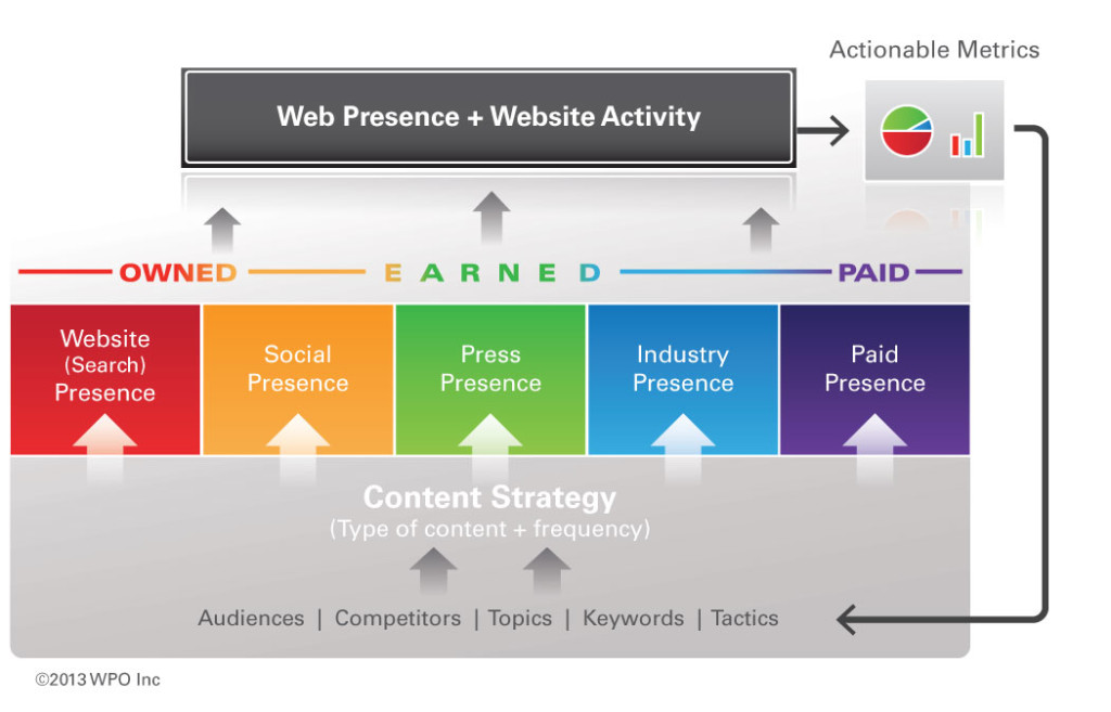 How to Get Found Where Your Buyers are Looking: Web Presence Optimization