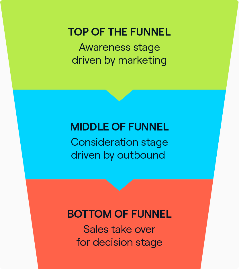 The B2B Marketing Funnel | 7 Tips for Streamlining Sales